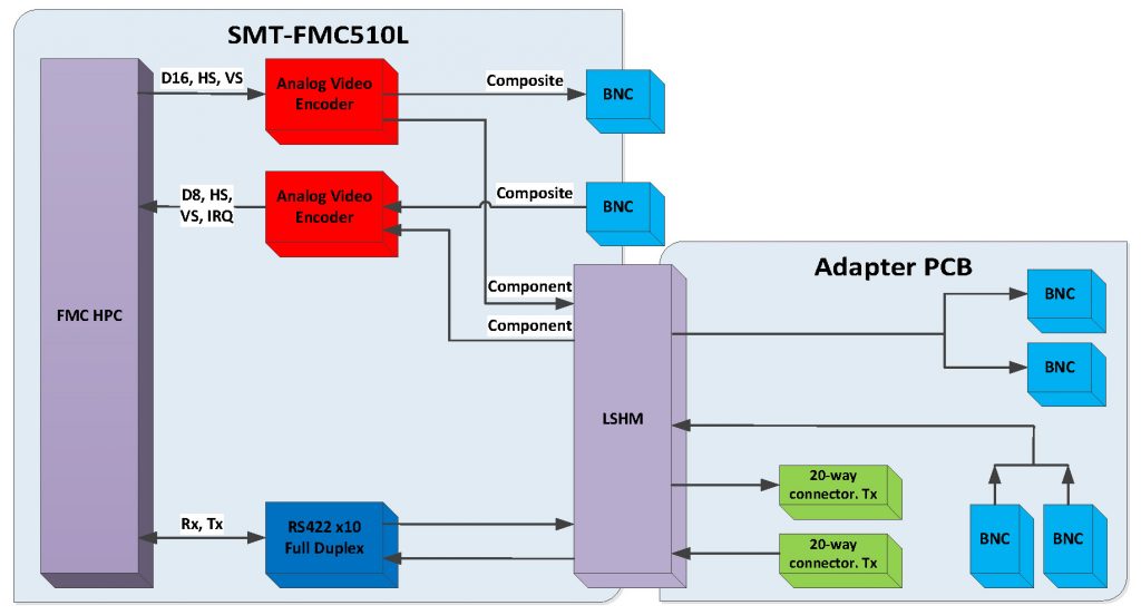 Sundance Technology | SMT-FMC510L • Sundance Technology